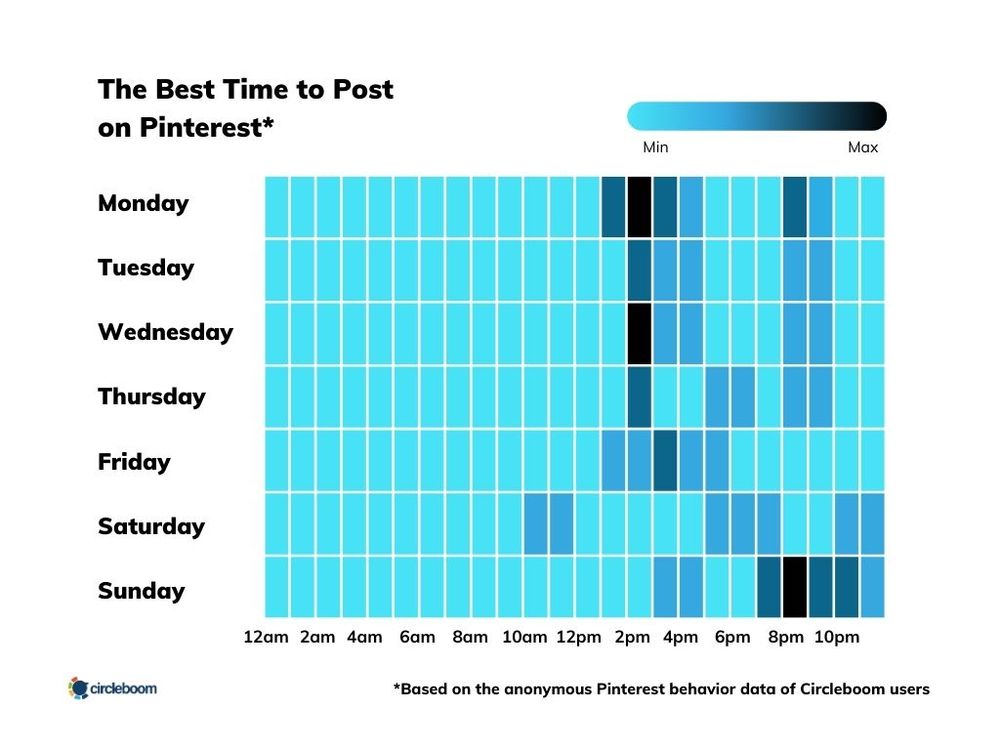 When is the best time to post on Pinterest?