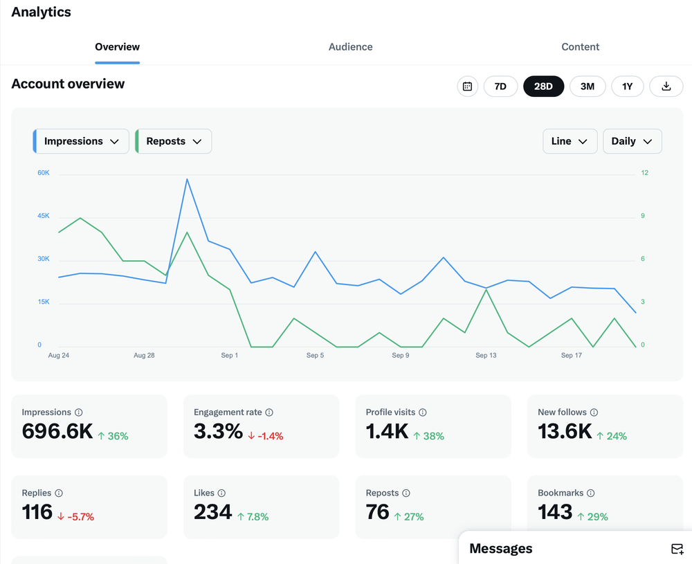 My X Account Analytics - Find Your Twitter Analytics in 2026