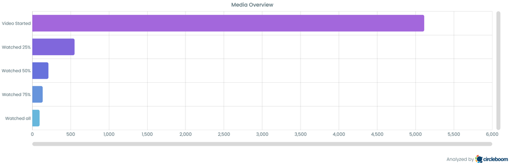 Unlock Your X Potential: Master Twitter Content Performance Analysis with Circleboom