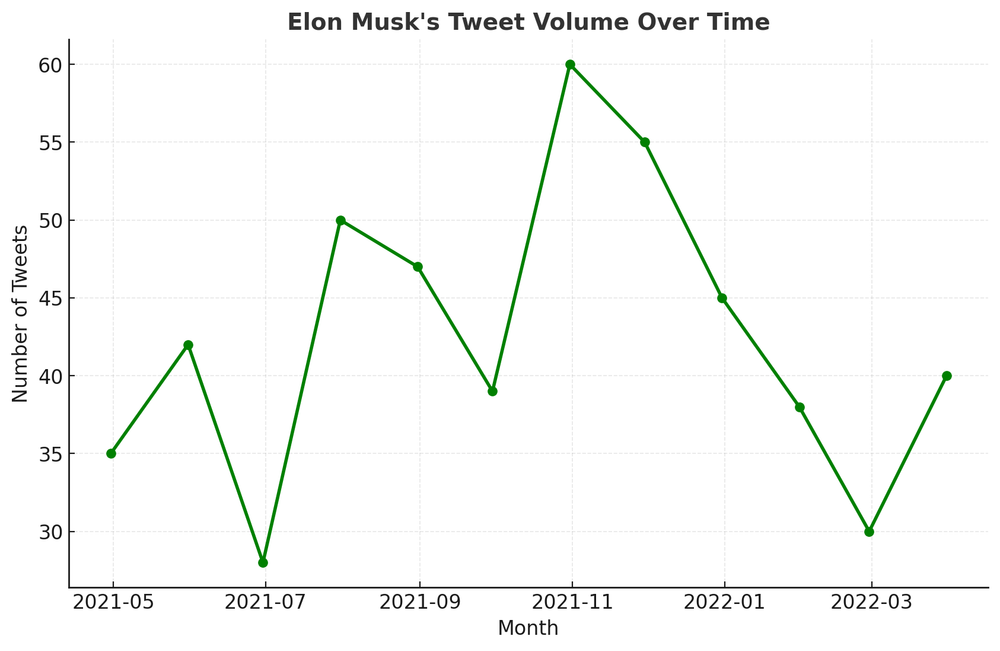 How I Exported and Analyzed Elon Musk’s Tweets (and Found Market ...