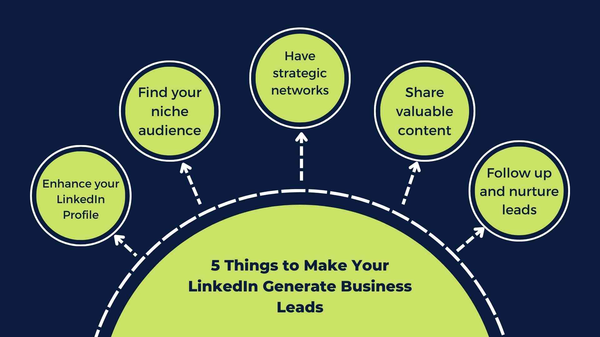 What is the best way to generate business leads from LinkedIn?