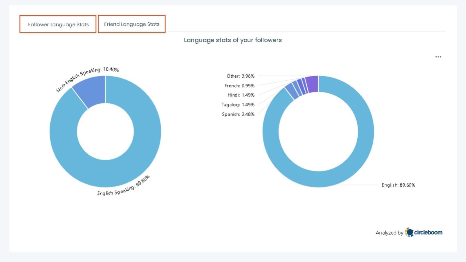 How can you identify the most common languages among your Twitter ...