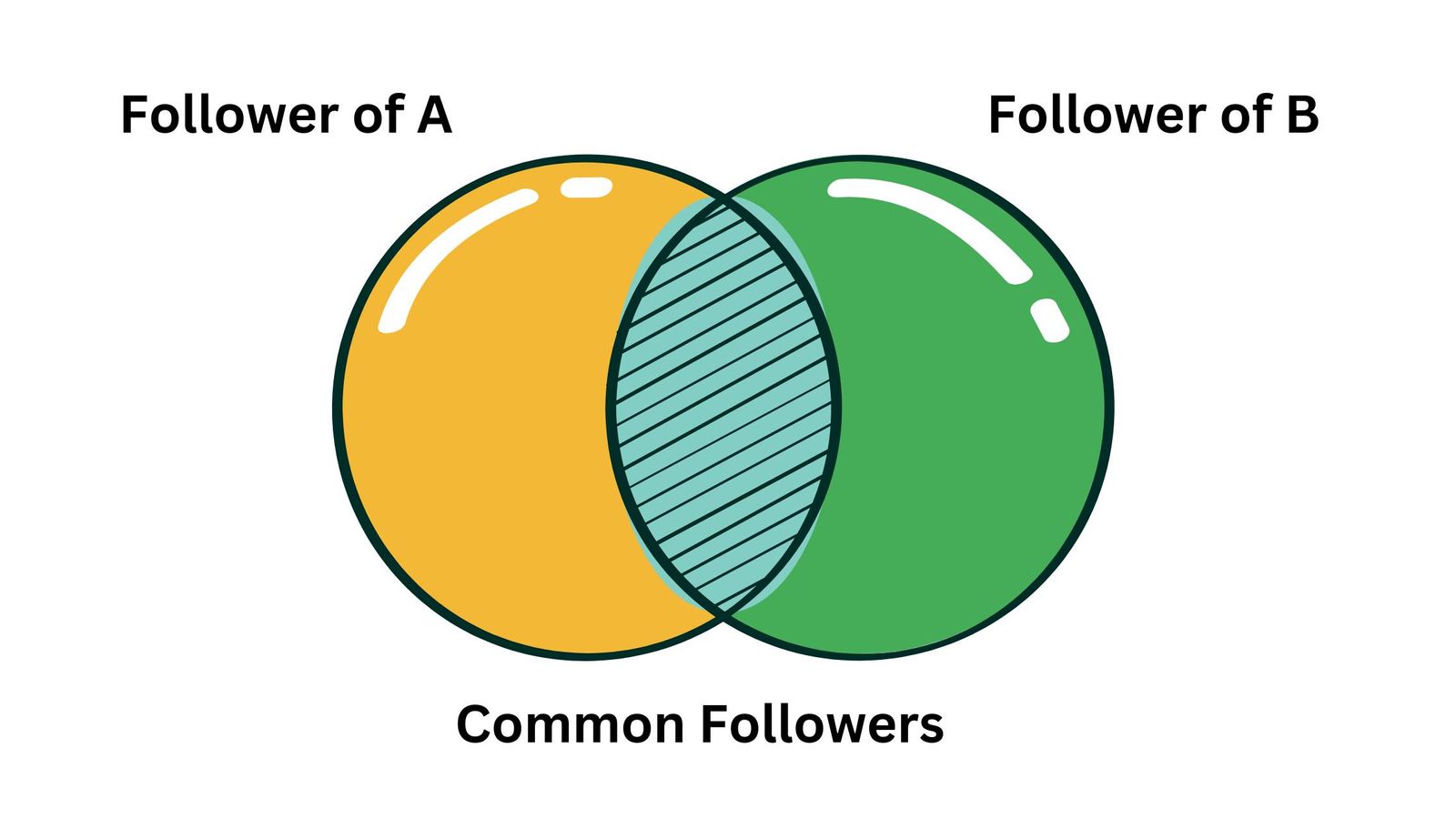 How to Find the Intersection of Followers Between Two Twitter Accounts