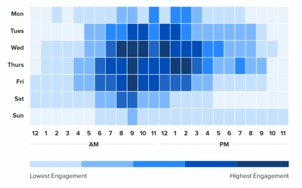 Best Time to Post on LinkedIn: The Optimum Days and Hours