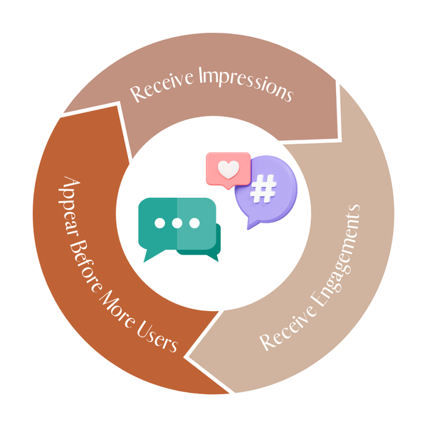 How to determine your "Best Time to Post" on Twitter!