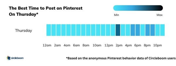 When is the best time to post on Pinterest?