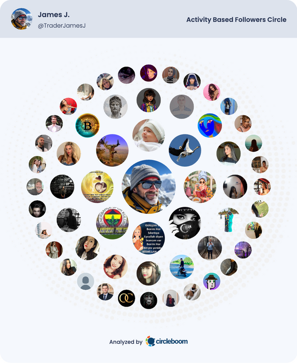 Twitter Interaction Circle: See Your Most Engaged Connections
