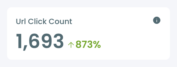 Can I track if someone clicked a link on my Twitter post?